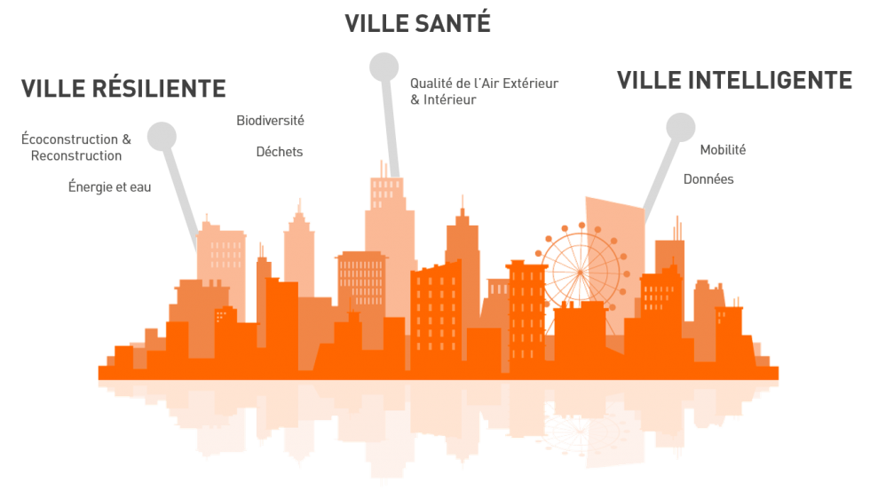 Ville Durable : Construire les villes vertes de demain - PHOSPHORIS